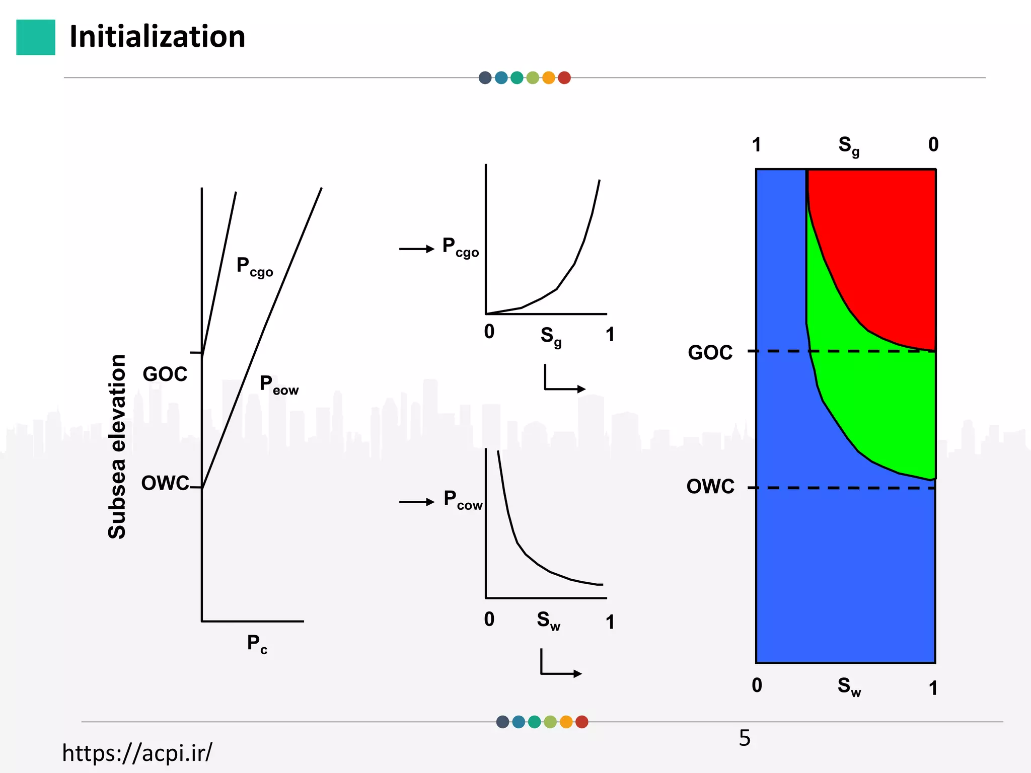 Applied Reservoir Simulation - Initialization.pdf