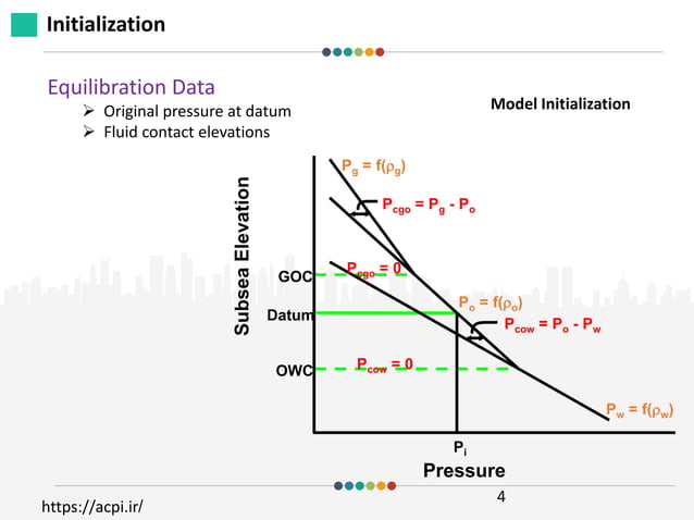Applied Reservoir Simulation - Initialization.pdf | Chemistry | Science