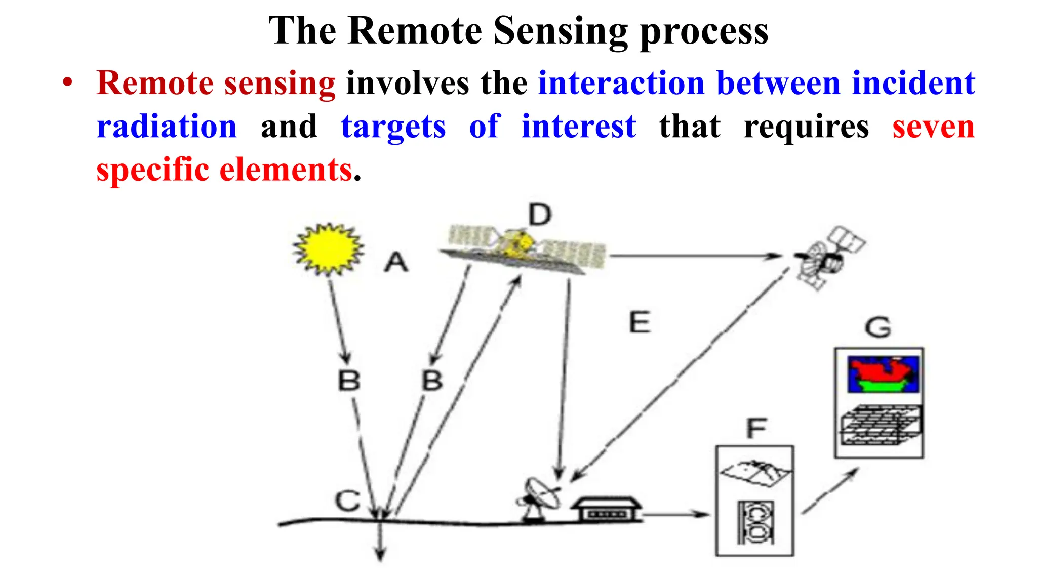 Fundamentals of Remote Sensing Applied Remote Sensing Basics Introduction to RS Remote Sensing ...