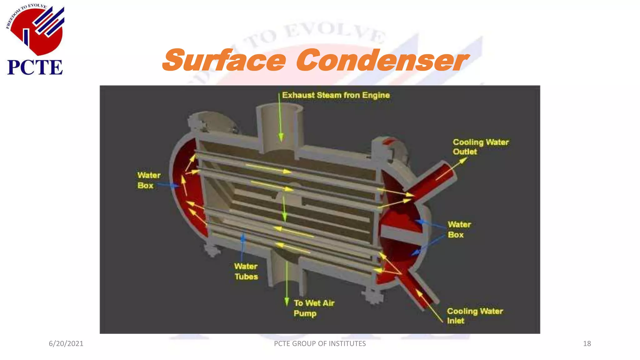 Working & Application of Condensers | What are Condensers Presentation ppt| Applied ...