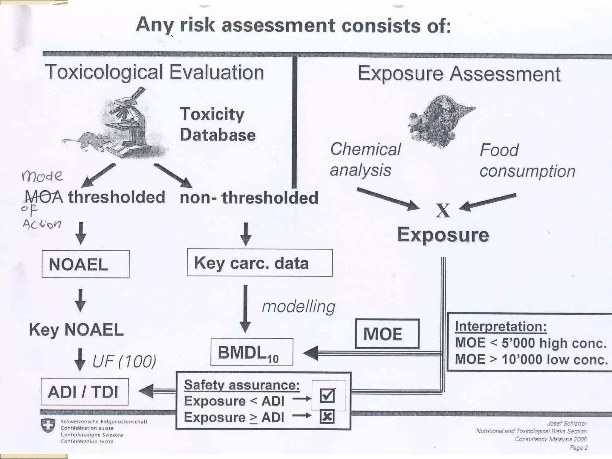 Applied toxicology chemical risk assessment | PPT