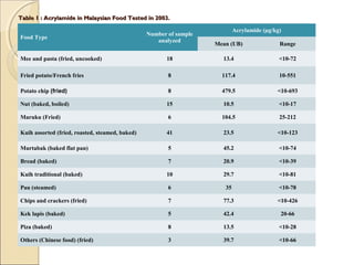 Applied toxicology chemical risk assessment | PPT