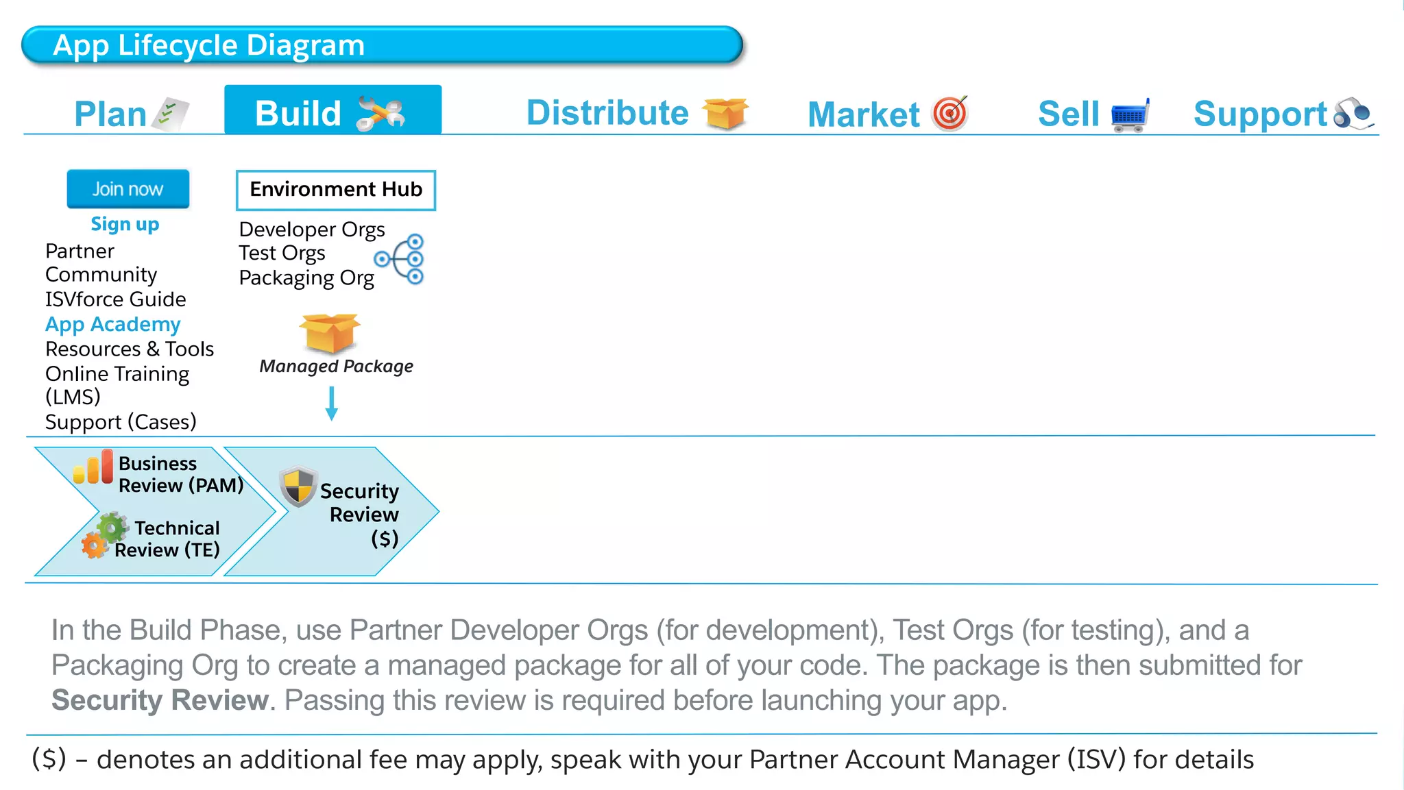 Salesforce Partner Program for ISVs Lifecycle Tutorial | PDF | IT and Internet Support | Internet