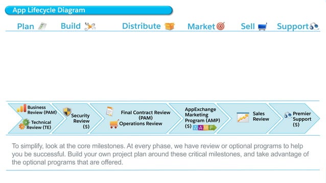 Salesforce Partner Program for ISVs Lifecycle Tutorial | PPT