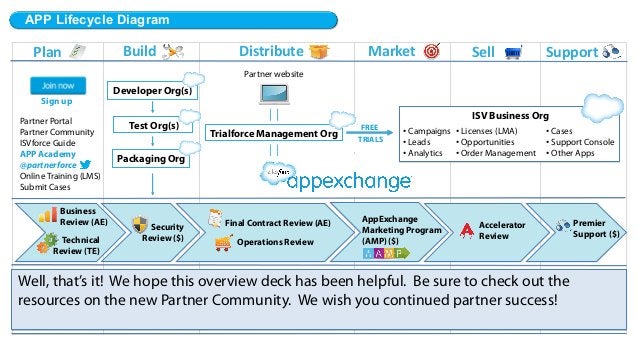 Salesforce Partner Program for ISVs Lifecycle Tutorial | PPT