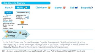 Salesforce Partner Program for ISVs Lifecycle Tutorial | PDF | IT and Internet Support | Internet