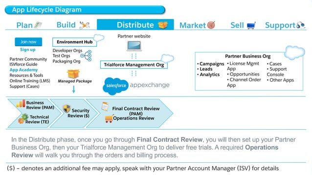Salesforce Partner Program for ISVs Lifecycle Tutorial | PPT