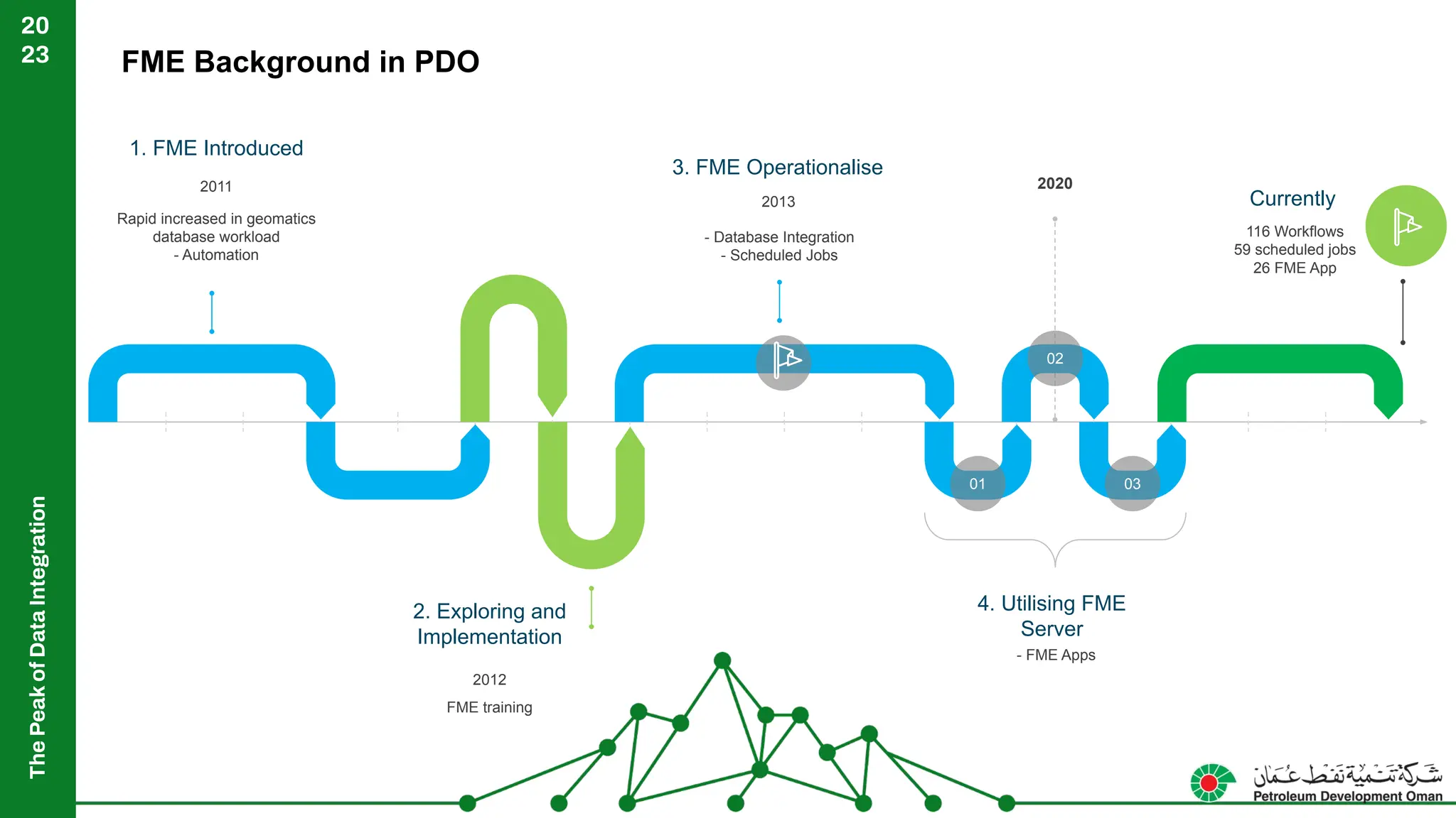 Applying Feature Manipulation Engine FME in Oil and Gas industry ...