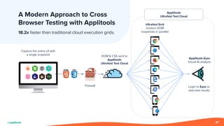 Applitools - Cross Browser | PPT