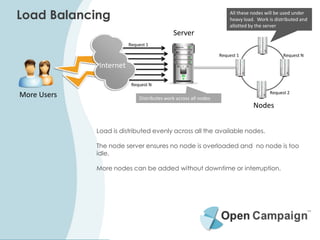 Webapplication Load Balancing | PDF