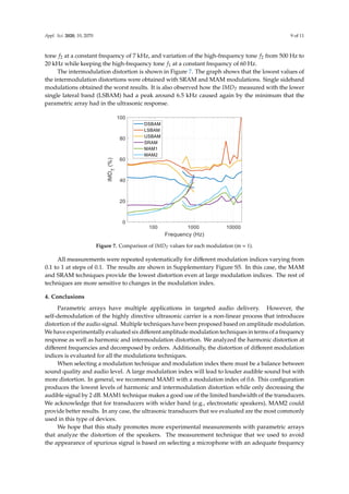 Experimental Evaluation of Distortion in Amplitude Modulation ...