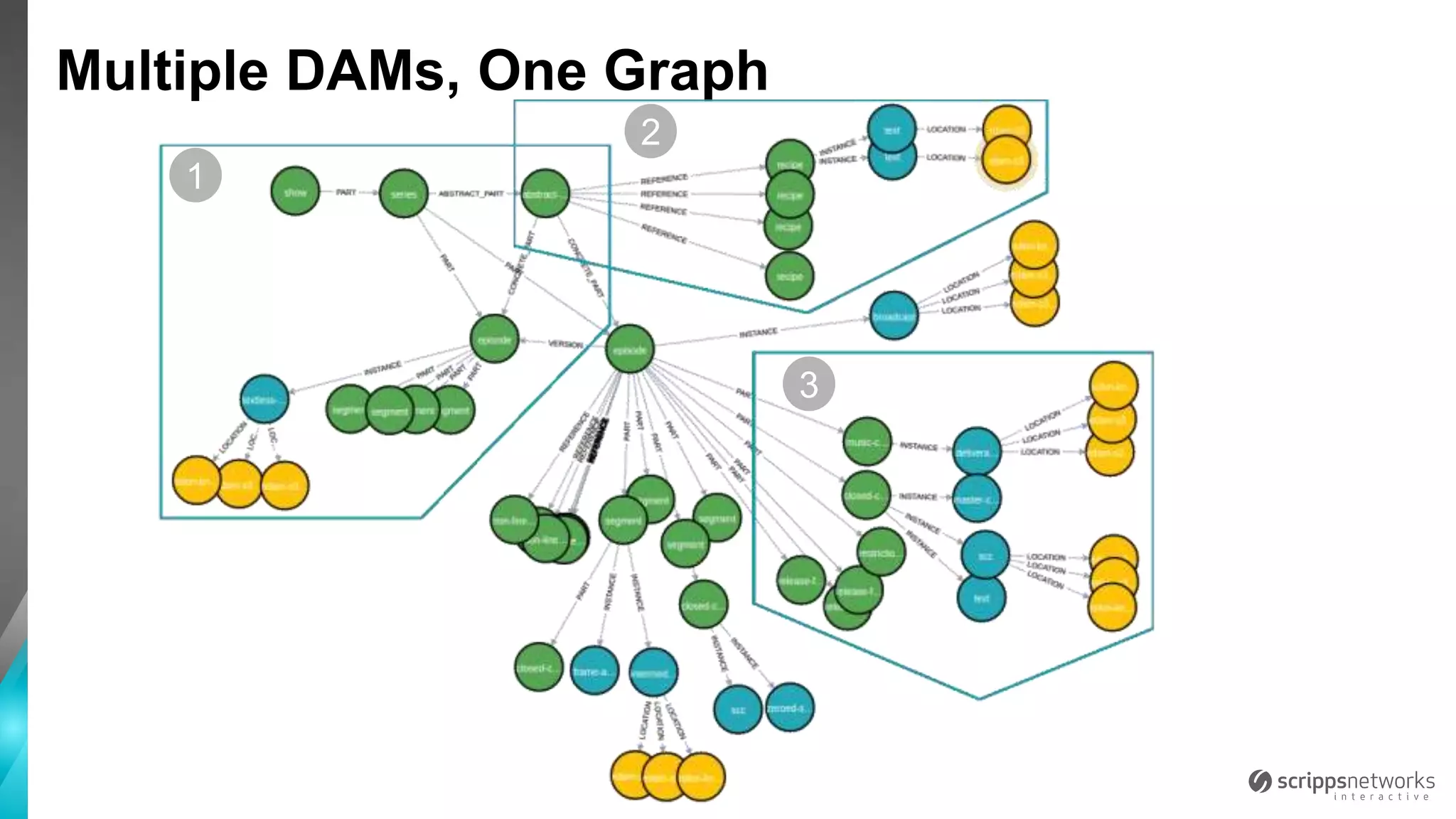 Applying Graph DB to Enterprise MDM | PPT