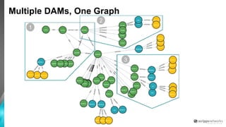 Applying Graph DB to Enterprise MDM | PPT