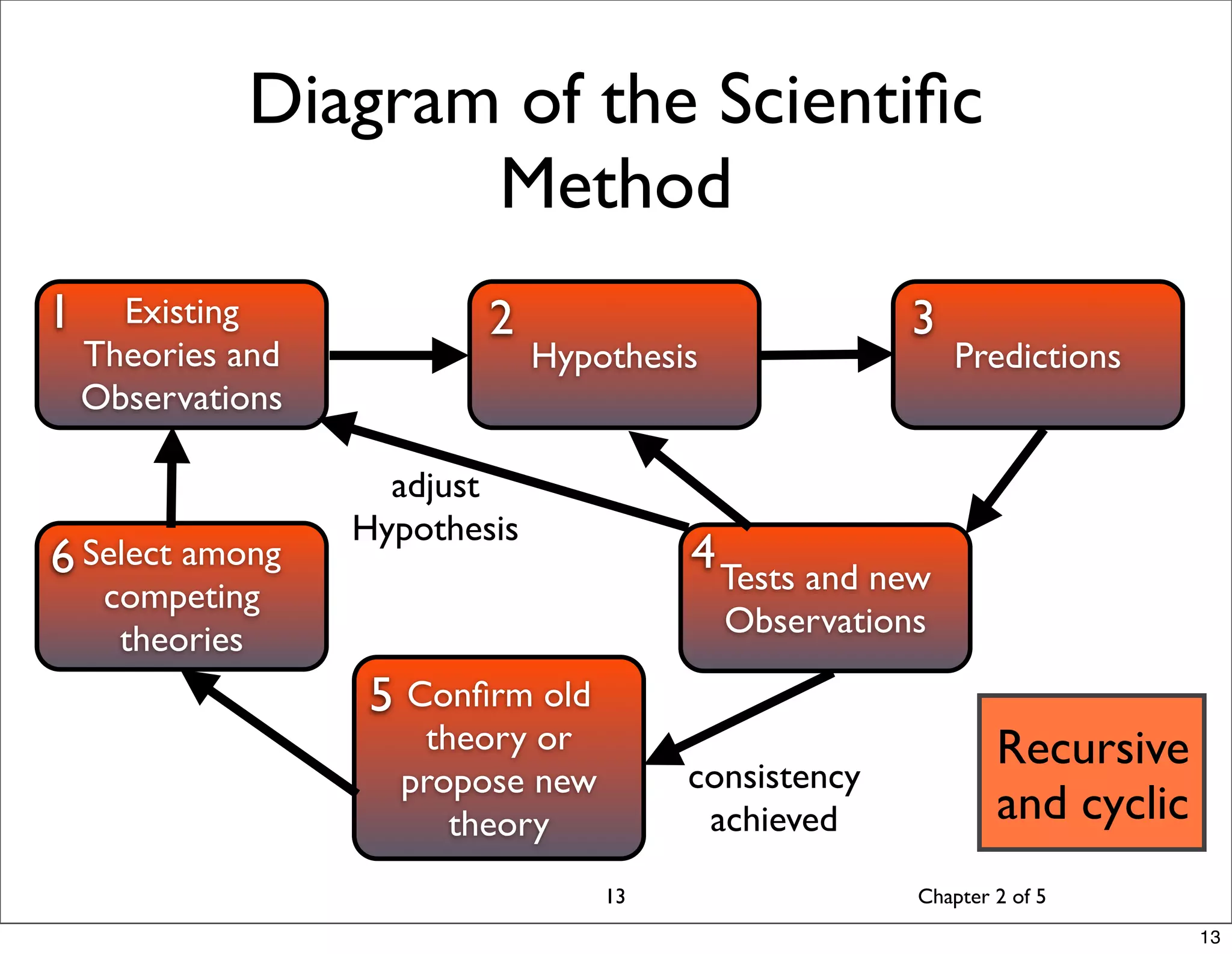 Applying the scientific method in Software Evaluation | PPT