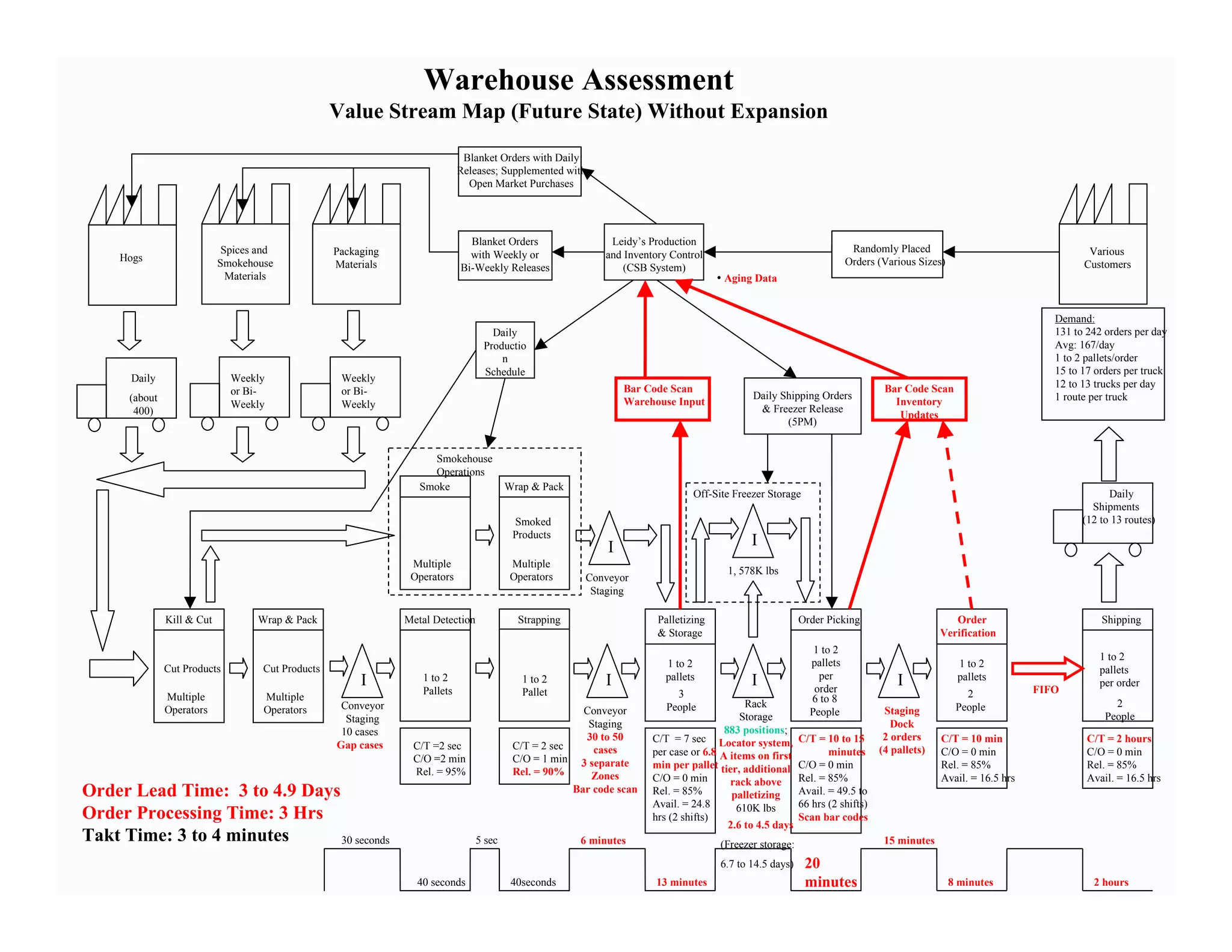 Applying Lean Concepts in a Warehouse Operation | PDF