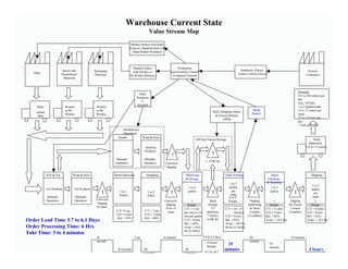 Applying Lean Concepts in a Warehouse Operation | PDF