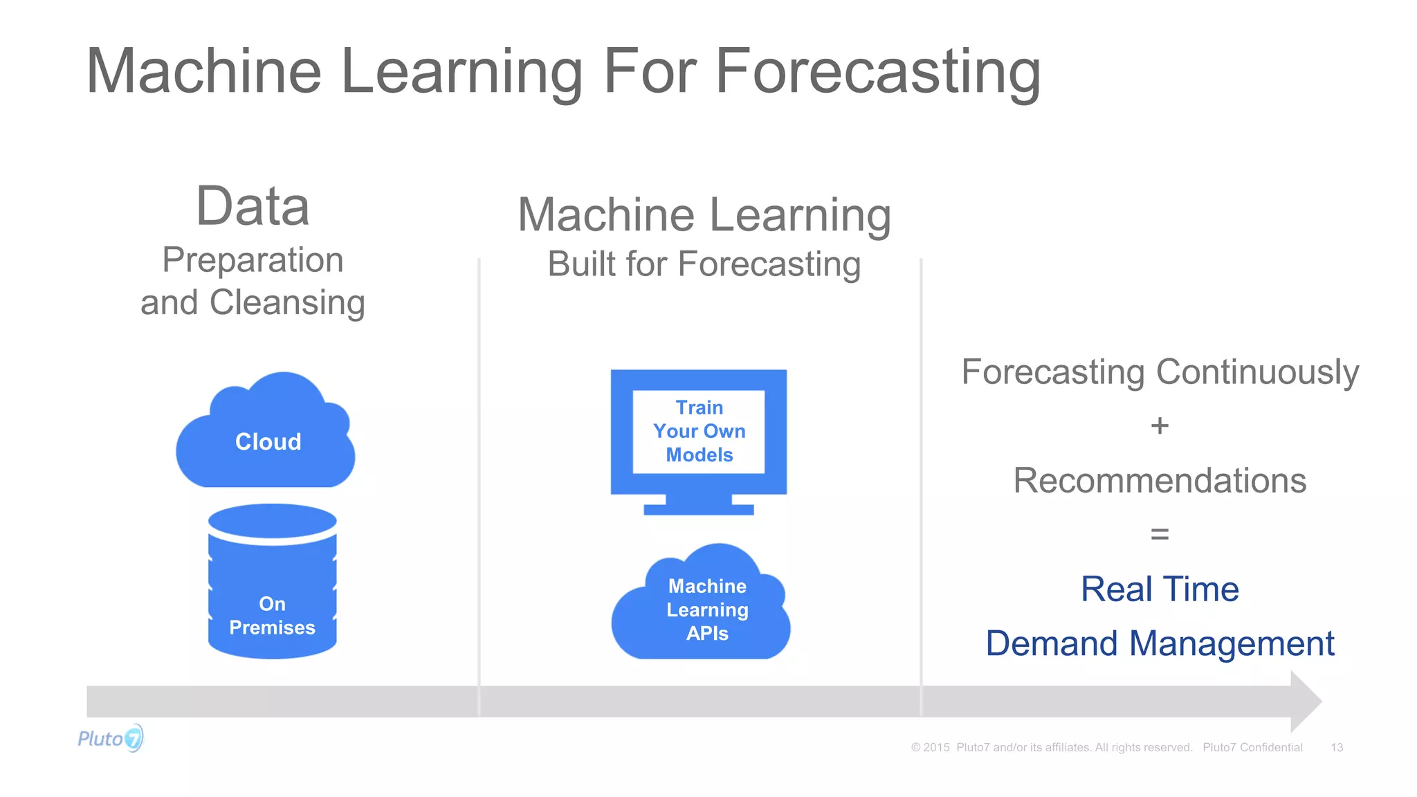 Machine Learning Application to Manufacturing using Tableau and Google by Pluto7 | PPT