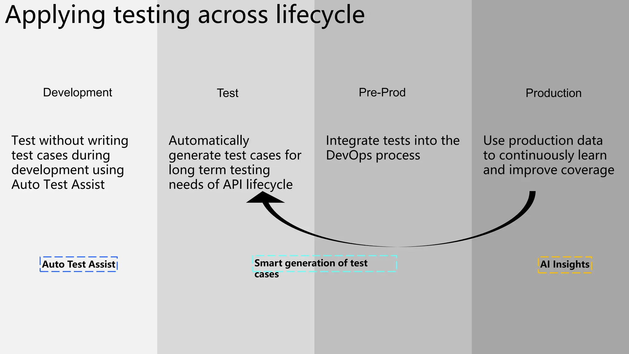 Applying AI to API Testing across the lifecycle - Integration Tuesdays ...