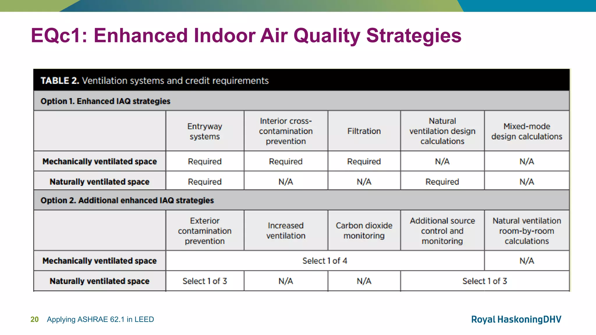 Applying ashrae 62.1 to LEED | PDF