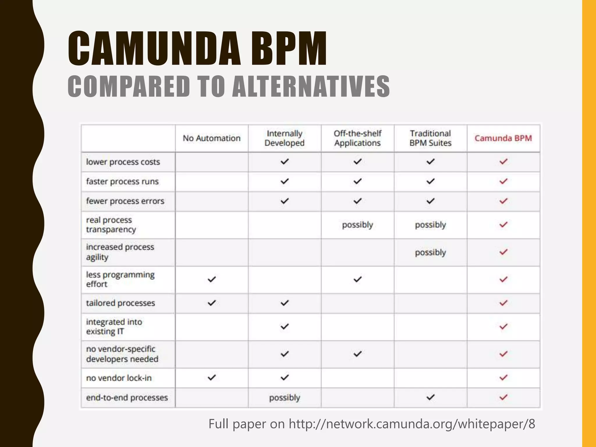 BPMN and DMN for Processing Business Data with Camunda | PPTX | Programming Languages | Computing