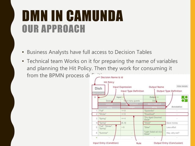 BPMN and DMN for Processing Business Data with Camunda | PPTX | Programming Languages | Computing