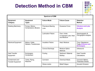 Applying Condition Based Monitoring Approach in Engineering Management ...