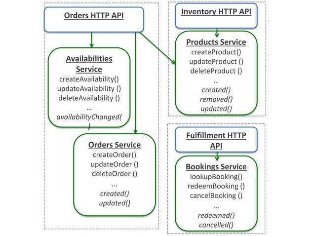 Applying Domain Driven Design To Apis And Microservices Austin Api Meetup Ppt