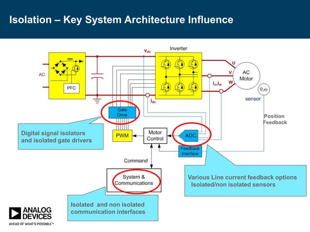 Applying Digital Isolators in Motor Control | PPT
