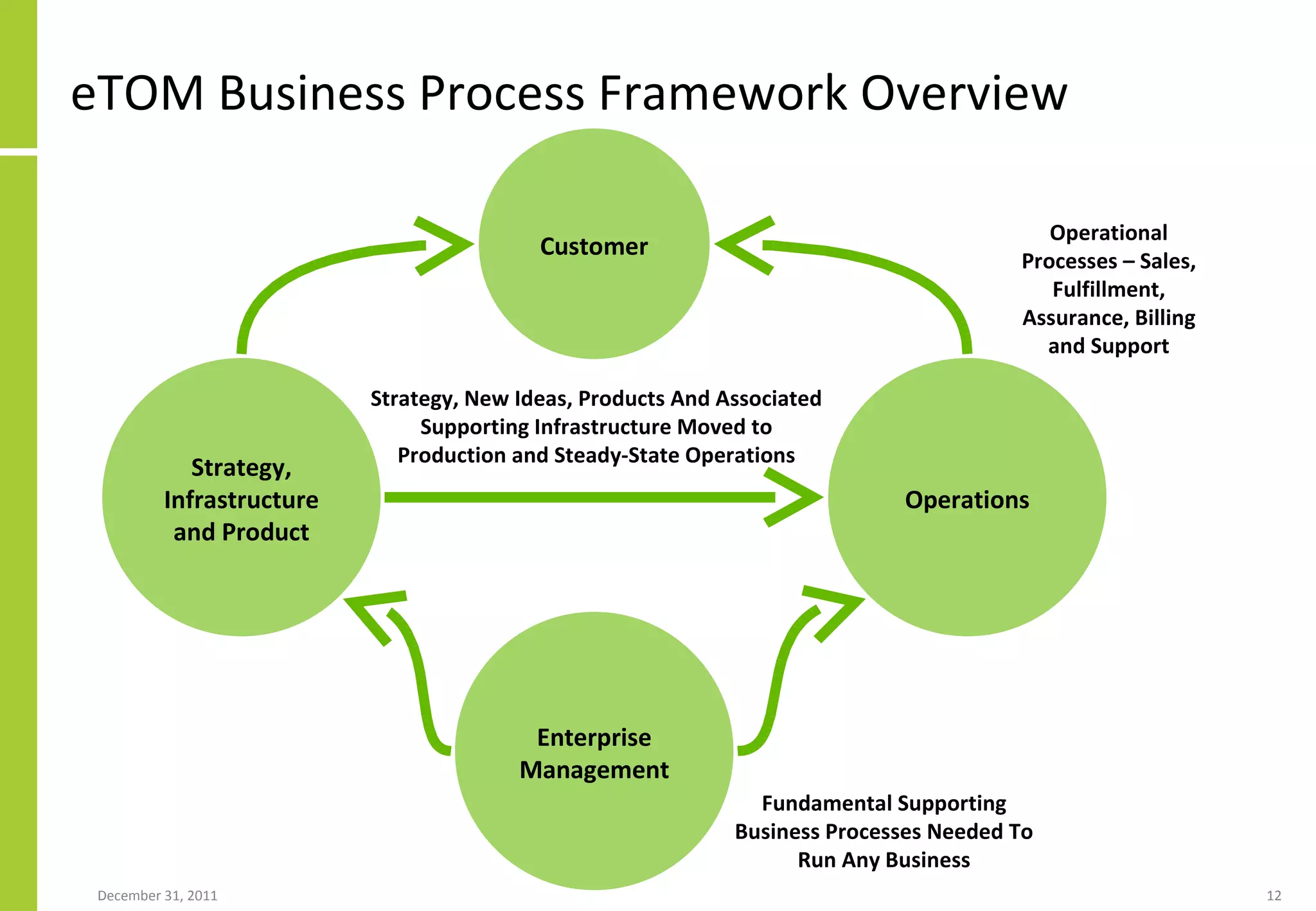 Applying eTOM (enhanced Telecom Operations Map) Framework to Non-Telecommunications Service ...