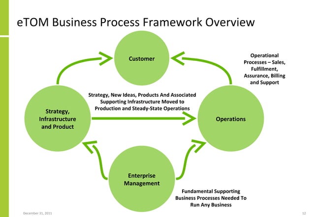Applying eTOM (enhanced Telecom Operations Map) Framework to Non ...