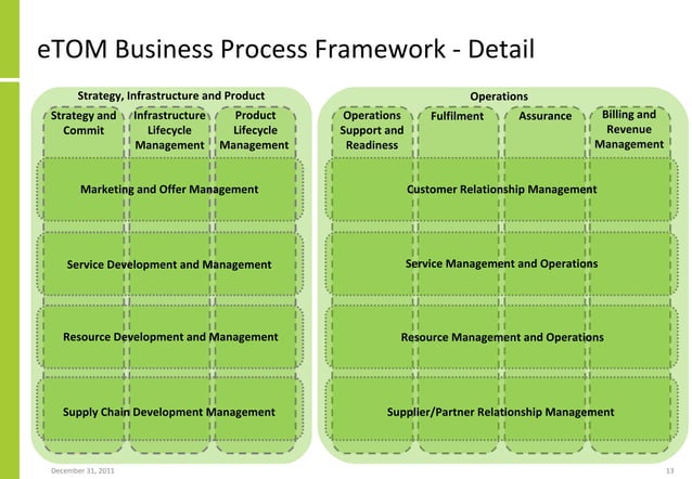 Applying eTOM (enhanced Telecom Operations Map) Framework to Non ...