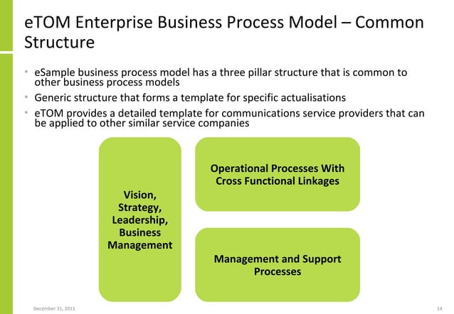 Applying eTOM (enhanced Telecom Operations Map) Framework to Non ...