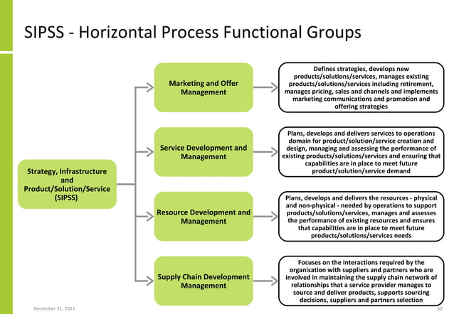 Applying eTOM (enhanced Telecom Operations Map) Framework to Non ...