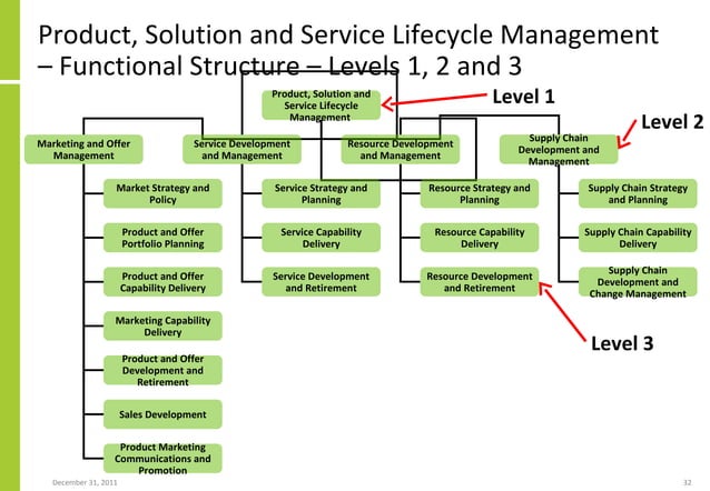 Applying eTOM (enhanced Telecom Operations Map) Framework to Non ...