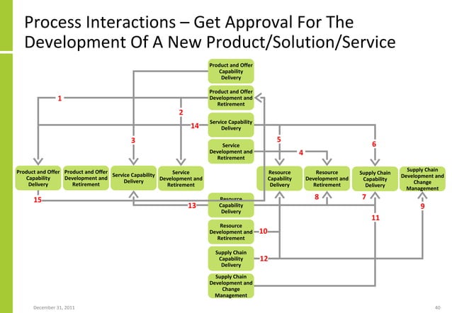 Applying eTOM (enhanced Telecom Operations Map) Framework to Non ...