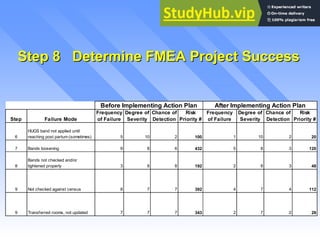 Applying Failure Modes and Effects Analysis (FMEA) in Healthcare ...