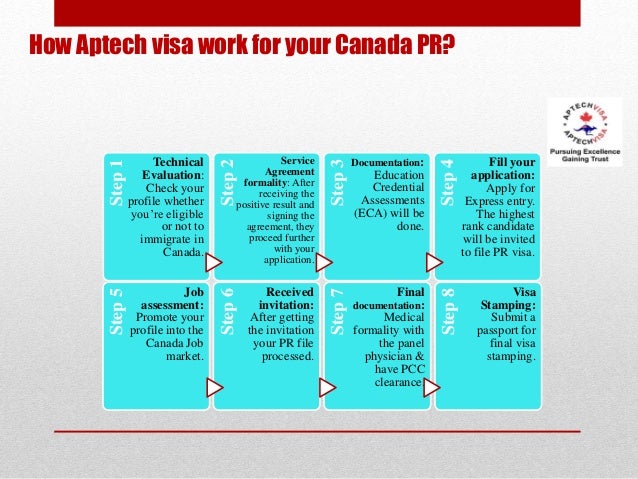 Simple Steps to Apply for Canada PR from India - Aptech Visa | PPT