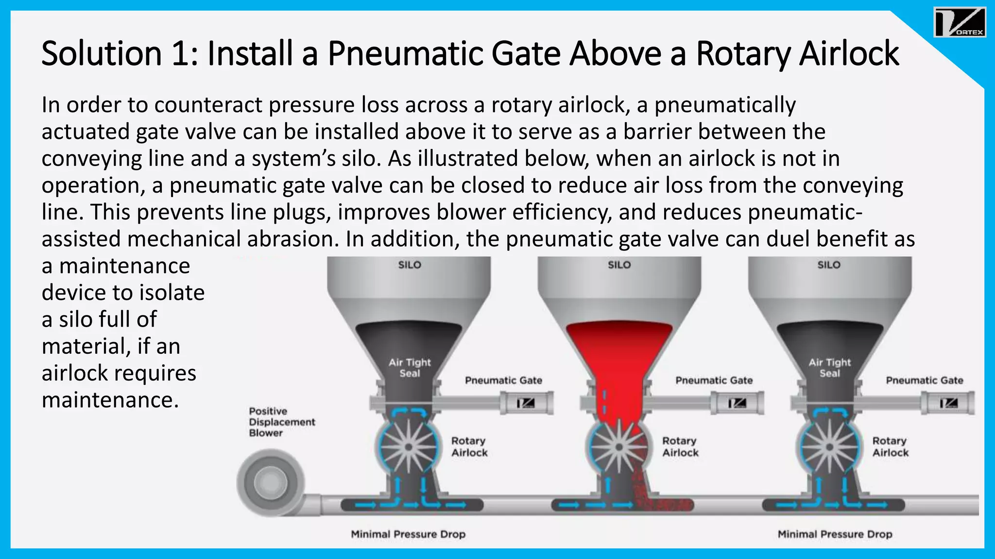 Applying Gate Valves with Rotary Airlocks in Pneumatic Conveying ...