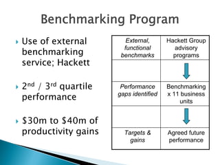 Applying Global Benchmarking To Fm And Service Alan Masterton Aug 08 | PPT