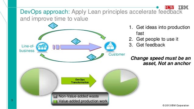 Applying Lean Dev Ops And Cloud For Better Business Outcomes