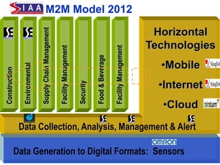 Applying M2M/IoT technology to enable Business Efficiency | PDF