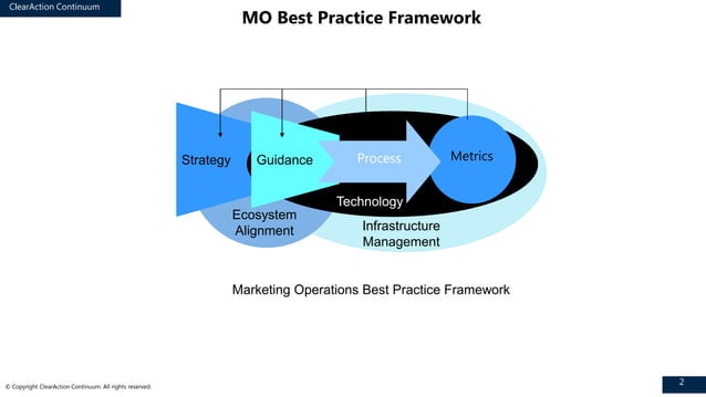 Applying Marketing Operations Best Practice Framework | PPTX
