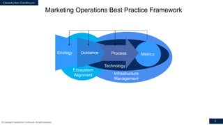 Applying Marketing Operations Best Practice Framework | PPT