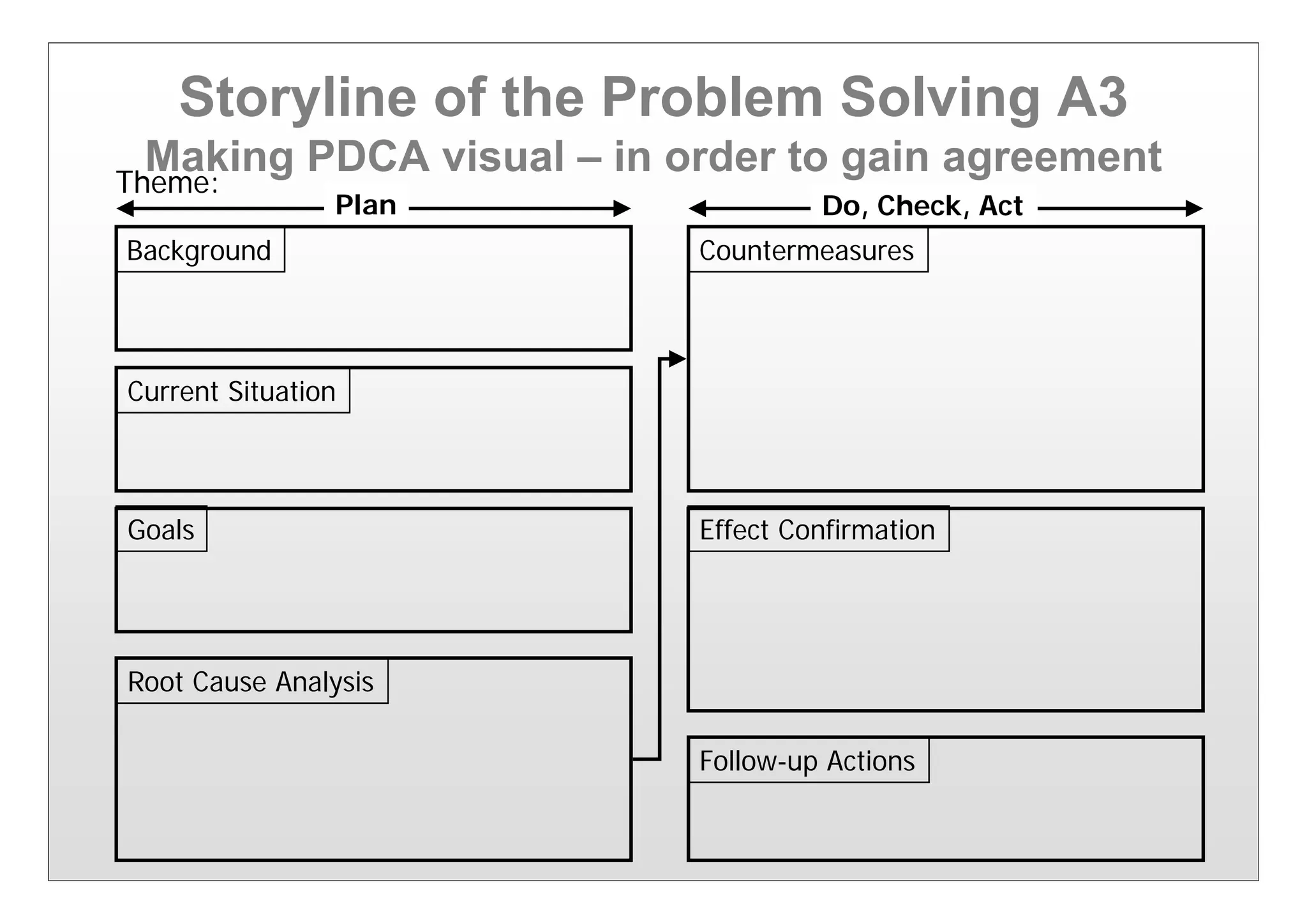 Applying PDCA, A3 Thinking & Problem Solving | PDF