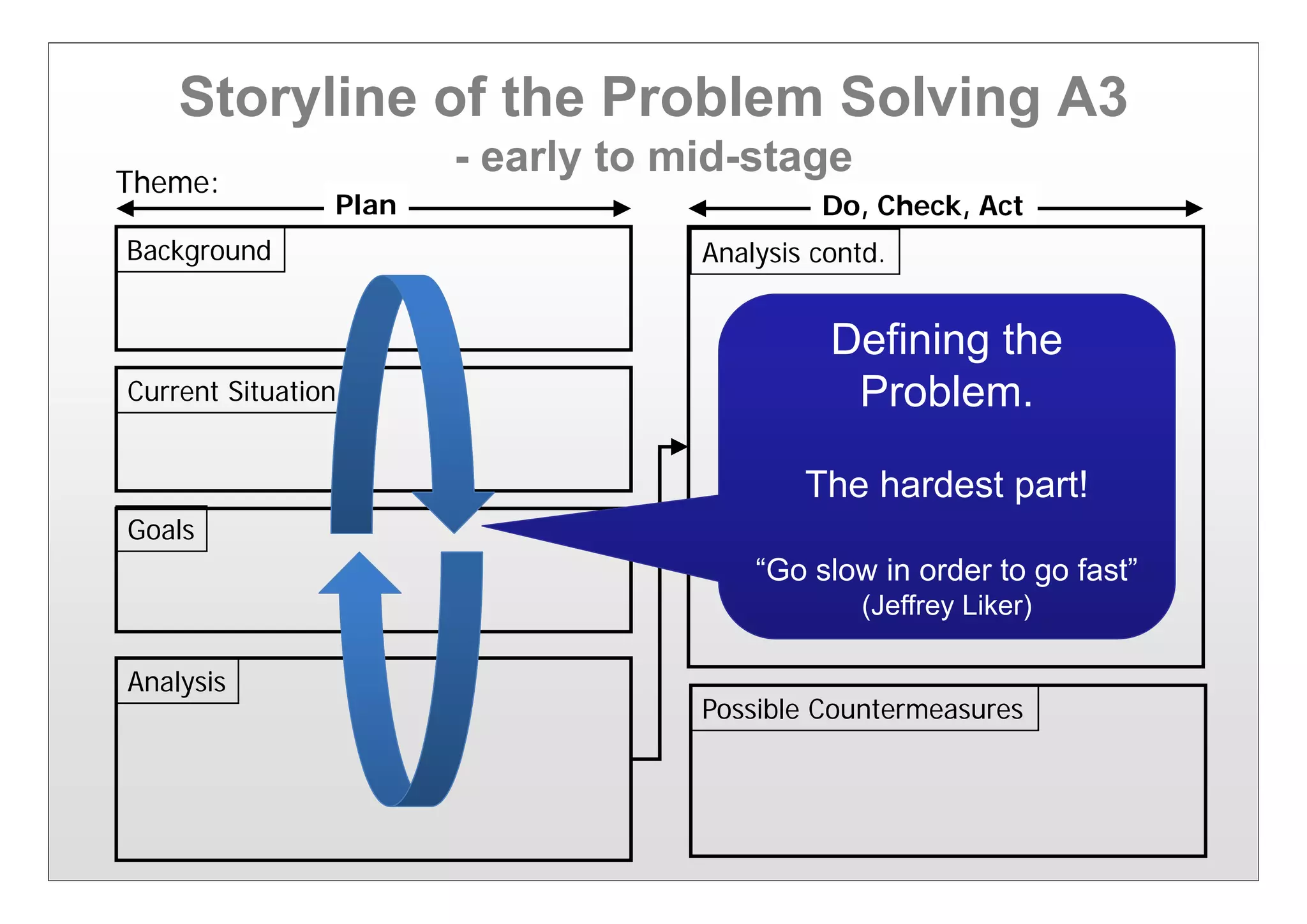 Applying PDCA, A3 Thinking & Problem Solving | PDF
