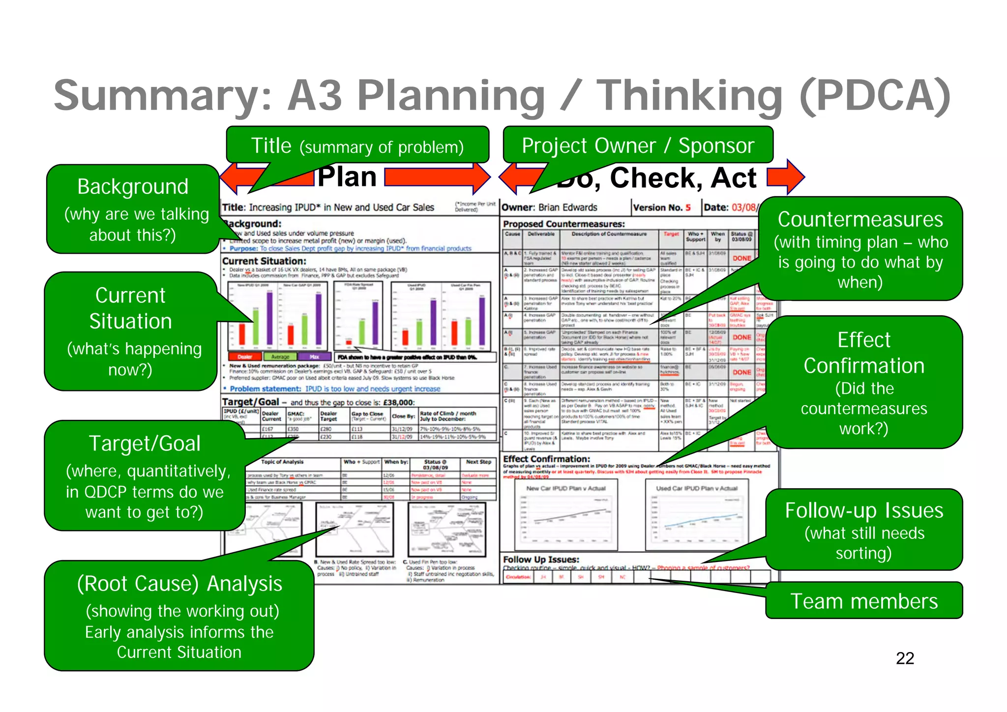 Applying PDCA, A3 Thinking & Problem Solving | PDF