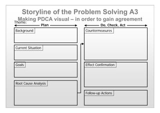Applying PDCA, A3 Thinking & Problem Solving | PDF
