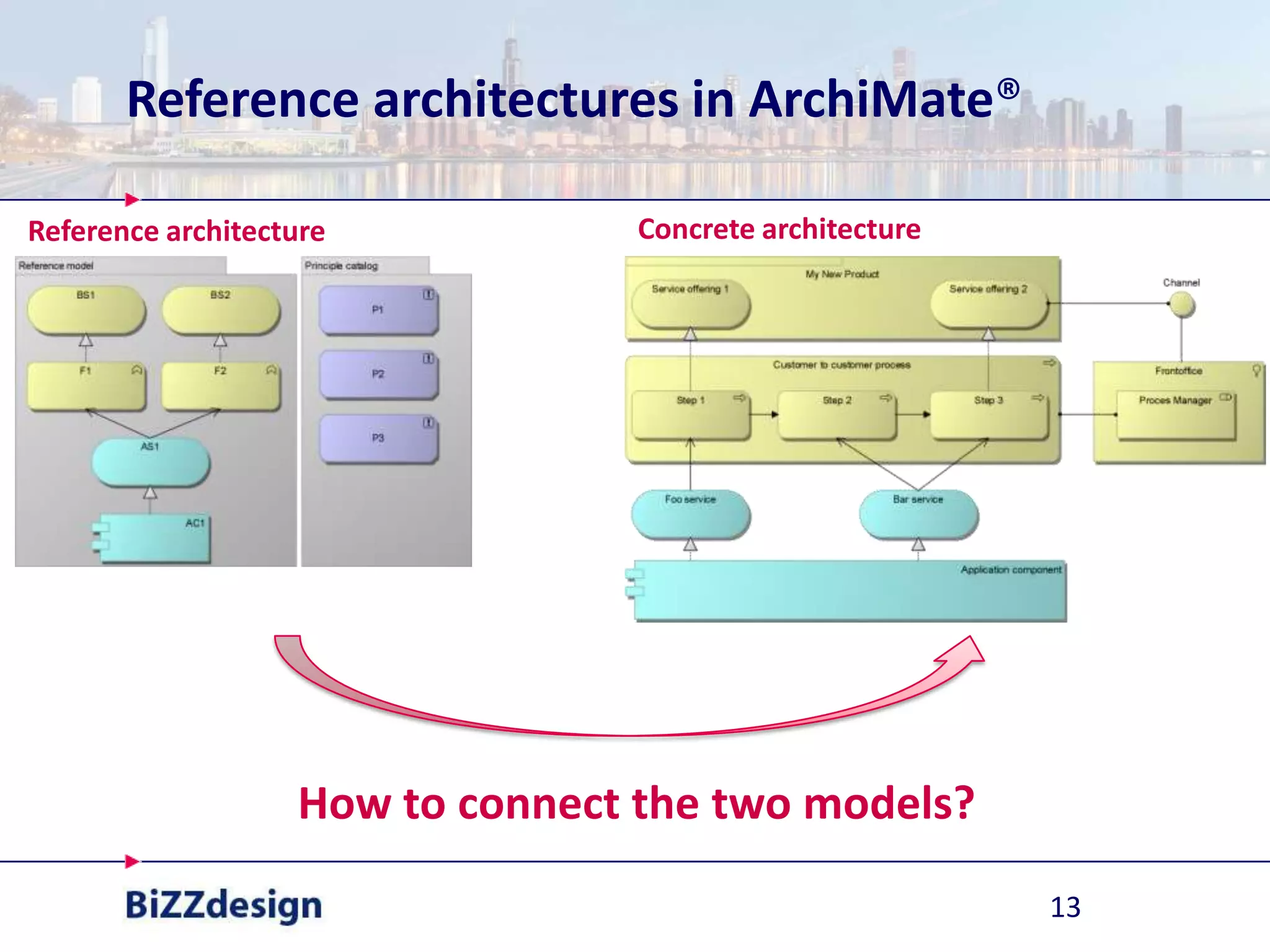 Applying reference models with archi mate | PPTX