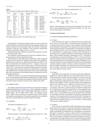 Applying response surface methodology to optimize partial nitrification in sequence batch ...