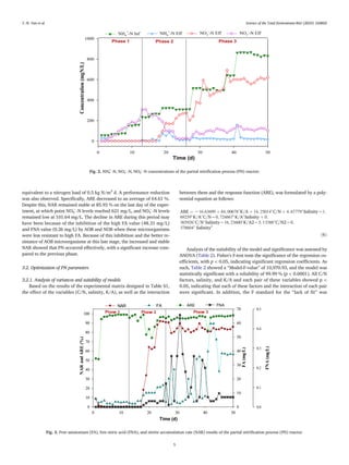 Applying response surface methodology to optimize partial nitrification in sequence batch ...